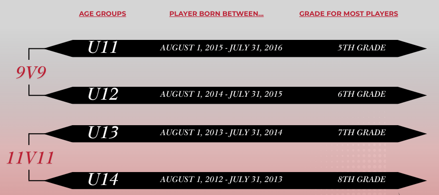 Youth Age Group Change